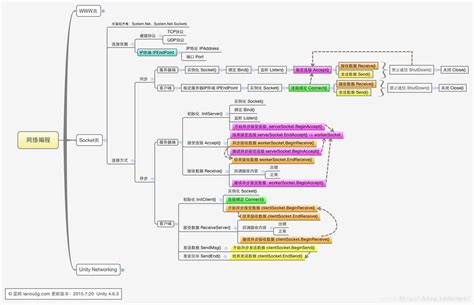 Unity基础知识结构总结unity基础知识体系结构图 Csdn博客