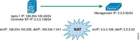 Cisco Apic Layer 4 To Layer 7 Services Deployment Guide Release 42x Configuring