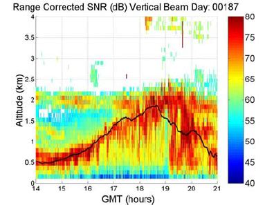 The Range Corrected SNR From The Vertical Beam And Dark Line Is The Download Scientific Diagram