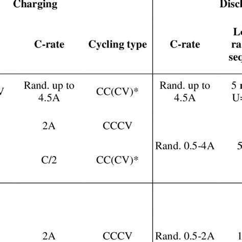overview of battery operation nasa random dataset cc cv cc then cv