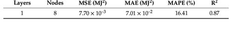 Performance Metrics Of The Selected Ann Architecture Mse Mean Square