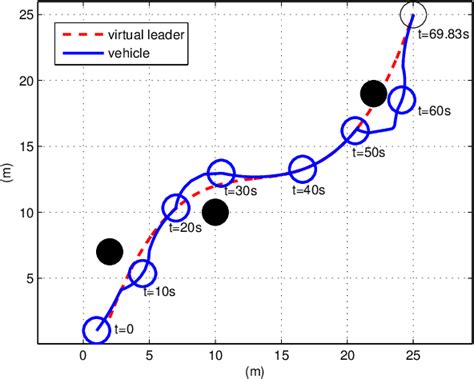 Figure 7 From A New Reactive Target Tracking Control With Obstacle Avoidance In A Dynamic