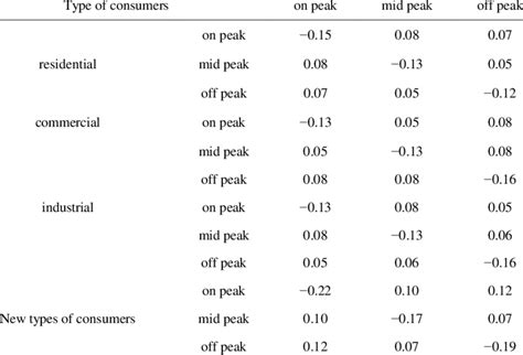 The Self And Cross Elasticity Of Different Consumers In 24 Hours
