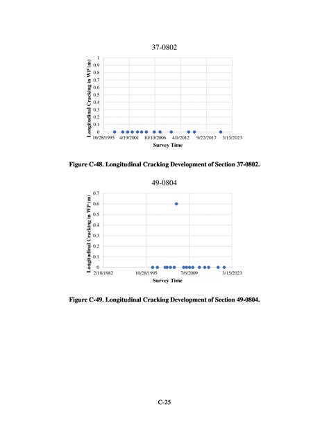 Appendix C Performance Data Of The 40 Ltpp Field Sections Ruggedness Of Laboratory Tests To