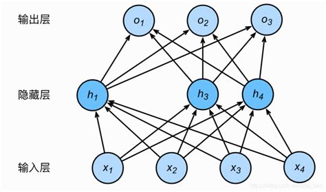 动手学pytorch 10 Dropout丢弃法pytorch Dropout Csdn博客