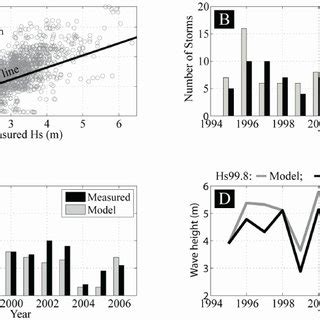 Model Validation Results A Linear Regression Between Model And Download Scientific Diagram