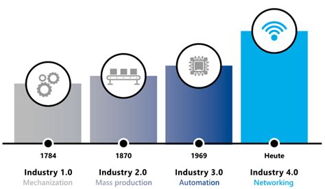 What Is Industry 40