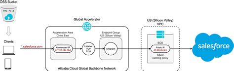 Cross Border Acceleration With Alibaba Cloud Global Accelerator And Squid Caching Proxy