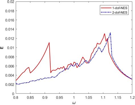 Energy Spectrum Of 2 Dof Nes Under Satisfactory Parameters And 1 Dof