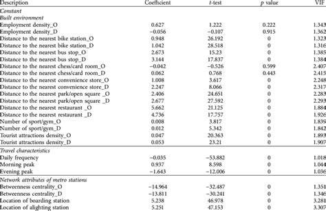 Linear Regression Model Results Download Scientific Diagram