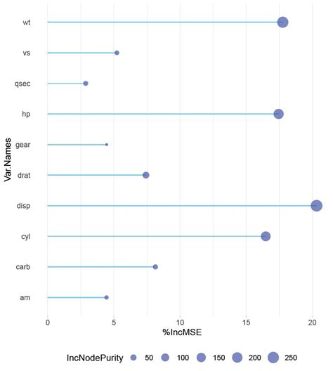 Random Forest Regression In R Code And Interpretation Hackernoon