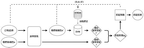 一种基于深度价值网络的家电维修派单方法