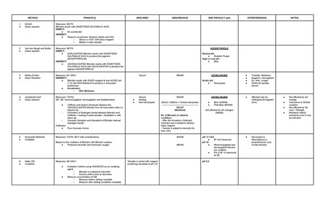 Bilirubin Malloy Evelyn Diazo Reaction Measures B1 Only Indirect Bilirubin Reacts With Diazo