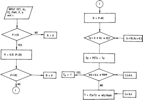 Flow Diagram For Estimation Of Area Average Crop Transpiration 7 T 8 Download Scientific