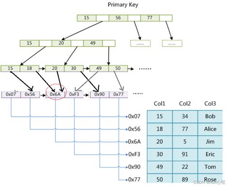 Mysql Innodbmyisam插入聚集索引不需要磁盘的随机读取是什么意思 Csdn博客