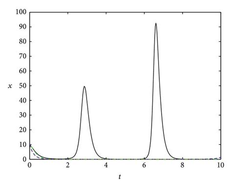 Optimal Controls Under Three Different Strategies When C 01 The