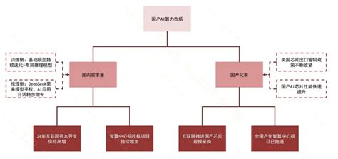 算力、算法、数据、应用……谁是ai创新下一个“爆点”？ 在ai领域竞争中，算力、数据、算法都是关键竞争因素。根据短板理论，算力、数据、算法的