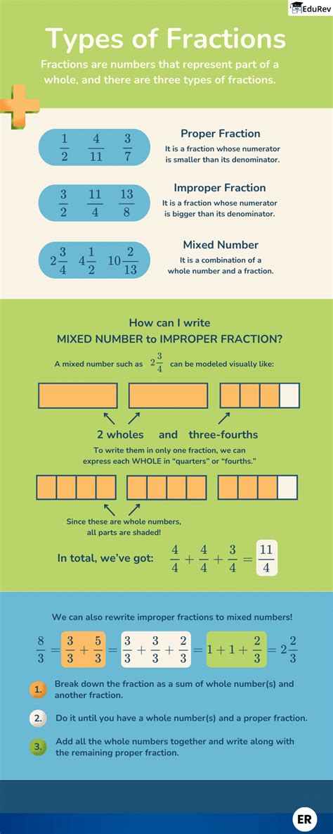 Infographics Types Of Fractions Mathematics Maths Class 7 Old Ncert Pdf Download