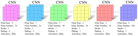 Non Intrusive Load Monitoring Based On The Combination Of Gate Transformer And Cnn