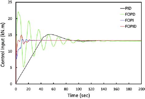 The Control Signals Pid Proportional Integral Derivative Fopd Download Scientific Diagram