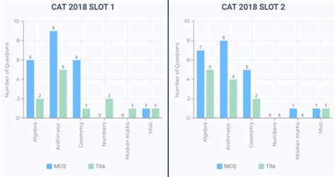 CAT 2021 S Quant Section Analysing Past Years CAT Papers Practice Is The Key InsideIIM