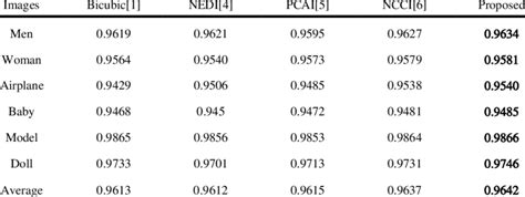 Comparison Of Five Different Methods In Fsim 8 Download Table