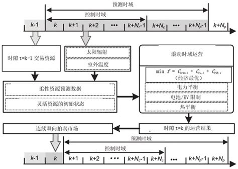 一种基于滚动时域优化的用户侧端对端能量交互优化方法与流程