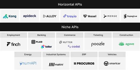 Finch On Linkedin Unified Apis Offer Seamless Connectivity Between