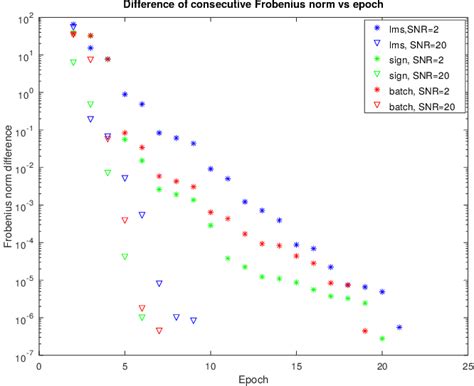 Frobenius Norm Vs Epoch Download Scientific Diagram