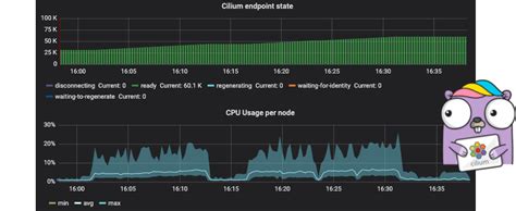 High Performance Cloud Native Networking Cni