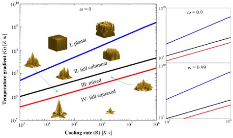 Morphology Spectrogram Depending On The Temperature Gradient And Download Scientific Diagram