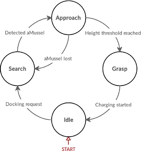 Figure 1 From Development Of Visual Servoing Based Autonomous Docking