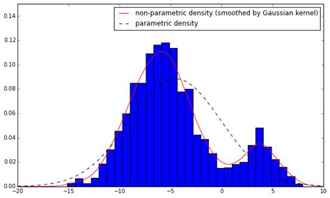 Python How To Estimate Density Function And Calculate Its Peaks