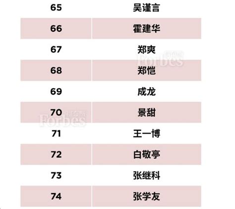 福布斯2019中國名人榜朱一龍王一博上榜易烊千璽排前10名 每日頭條