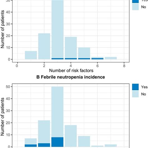 Number Of Confirmed Risk Factors Per Patient In The Intermediate Risk Download Scientific