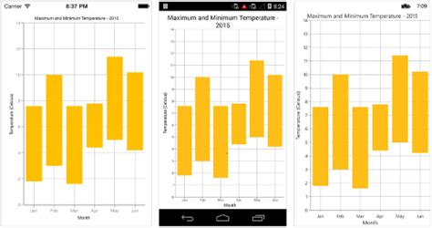 chart types in xamarin charts control syncfusion