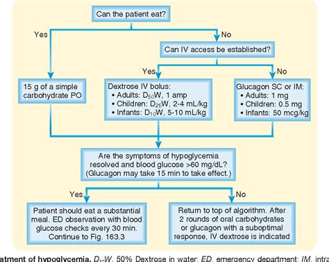 Hypoglycemia Treatment Algorithm