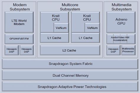 Snapdragon Processor Architecture