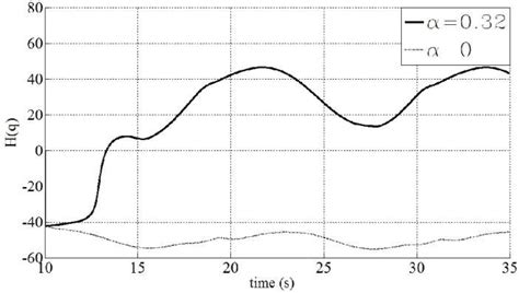 Evolution Of The Error Norm Using 6 Download Scientific Diagram