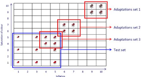 Illustration Of A Typical Experiment On Varying The Position Of The