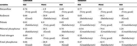 Selected Statistical Measures Of Model Calibration From Moriasi Et Al