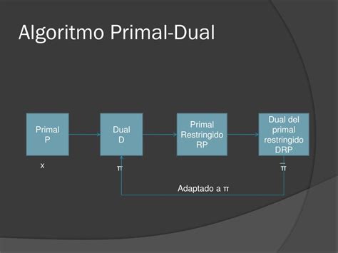 PPT El Algoritmo Primal Dual PowerPoint Presentation Free Download
