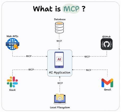 model context protocol mcp the backbone of ai interoperability as