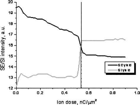 Intensity Of Secondary Electrons And Secondary Ions As A Function Of Download Scientific
