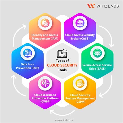 Whizlabs On Linkedin 💼secure Your Cloud Journey Essential Security Tools You Need To Know🛡️…