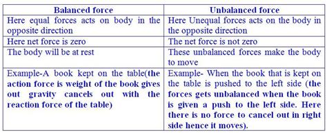 What Is The Difference Between Balanced And Unbalanced Balanced Vs