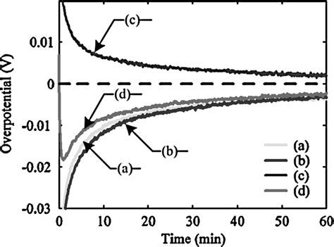 Relaxation Model Of The Open‐circuit Voltage For State‐of‐charge Estimation In Lithium‐ion