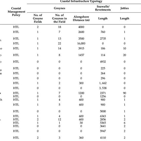 Coastal Management Strategies And Coastal Infrastructure Implemented In Download Scientific