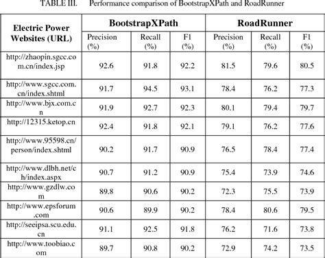 Table Iii From Domain Adaptation Of Web Data Extraction Based On