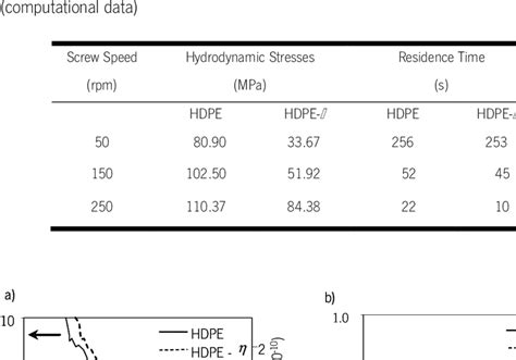 Influence Of Melt Viscosity On The Average Hydrodynamic Stresses And Download Scientific
